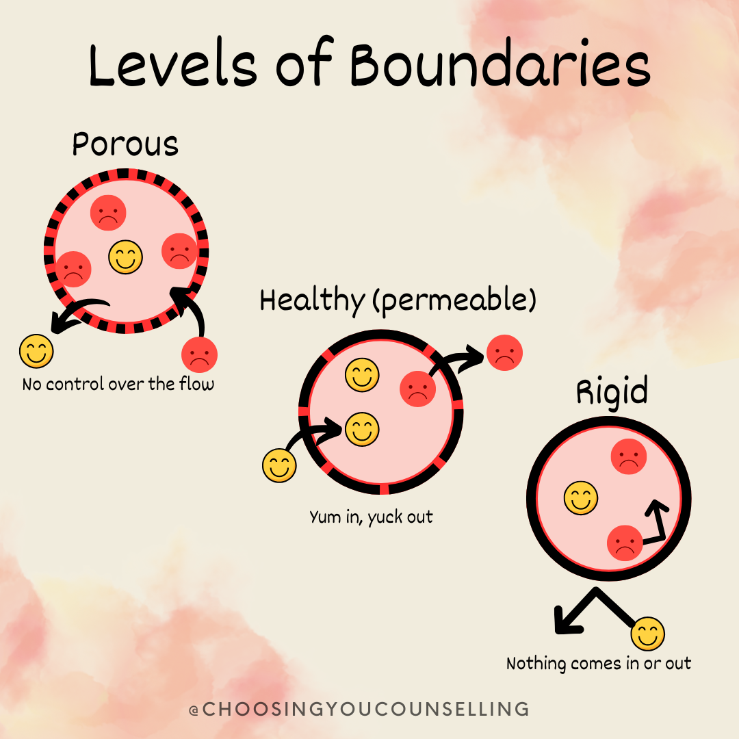 What Are Boundaries and How to Set Them - Choosing You Counselling ...